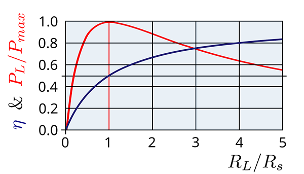 Introduction to Impedance Matching